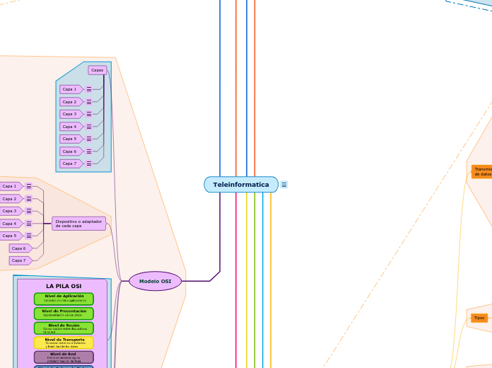 Teleinformatica - Mind Map